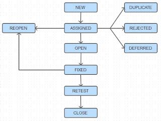Defect Life Cycle In Software Testing DevDbQa