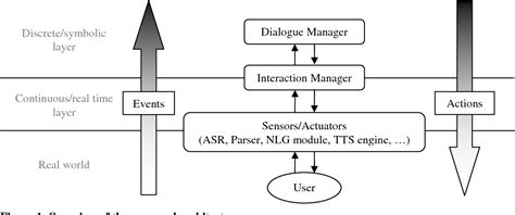 Figure 1 From A Multi Layer Architecture For Semi Synchronous Event