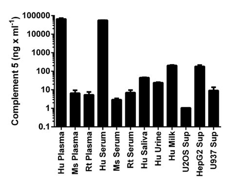 Human Complement C5 Elisa Kit Ab125963 Abcam