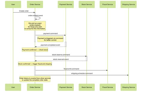 Microservices Architecture Principles Patterns And Challenges For Scalable Systems By Erick