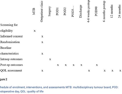 Figure 2 From Laparoscopic Versus Open Distal Pancreatectomy Lapop