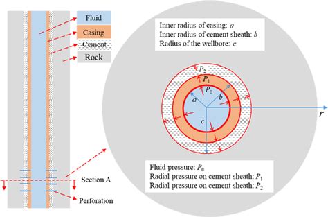 Figure 1 From Modelling The Near Wellbore Rock Fracture Tortuosity Role Of Casing Cement Rock