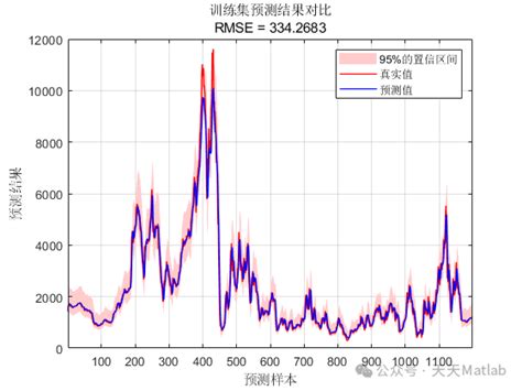 Matlab实现arima Kde的时间序列结合核密度估计区间预测时间序列 核密度估计 Csdn博客