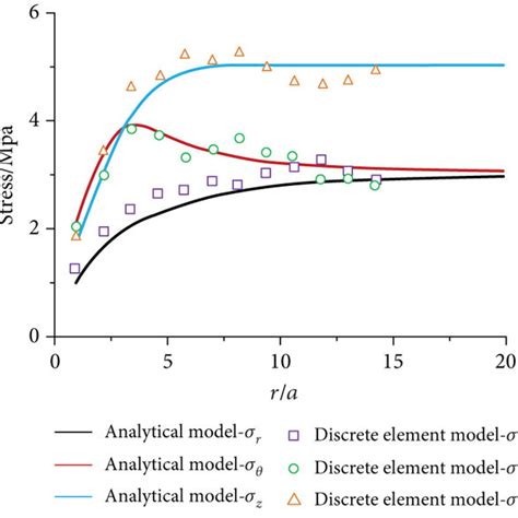 Schematic Diagram Of The Analytical Model A And The Discrete Element