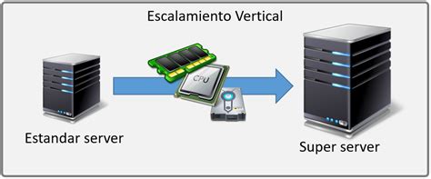 Escalabilidad Horizontal Y Vertical Oscar Blancarte Software Architecture