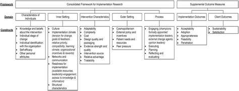 Consolidated Framework For Implementation Research Model Image From Download Scientific