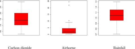 Box Plots Of The Three Considered Data Sets Download Scientific Diagram