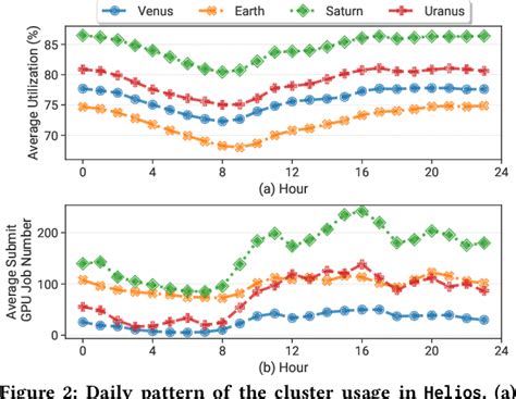 Table 1 From Characterization And Prediction Of Deep Learning Workloads