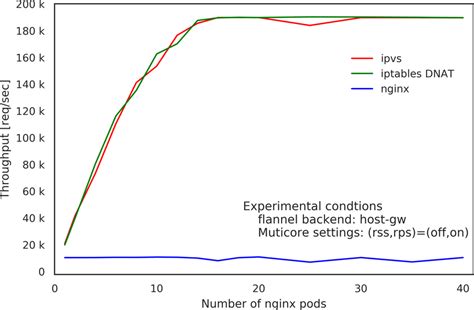 6 Throughput Of Ipvs Iptables Dnat And Nginx The Performance Levels Download Scientific