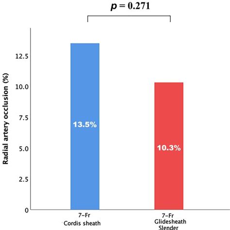 Incidence Of Peri Procedural Radial Artery Occlusion By 7 Fr Download Scientific Diagram