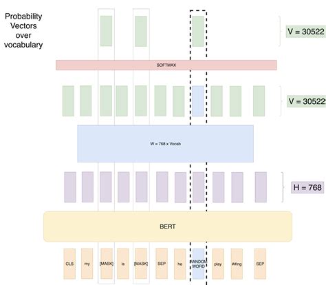 BERT Transformers How Do They Work Exxact Blog