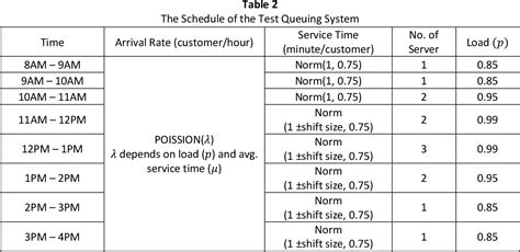 Table 2 From Design Of Advanced Queue System Using Artificial Neural Network For Waiting Time