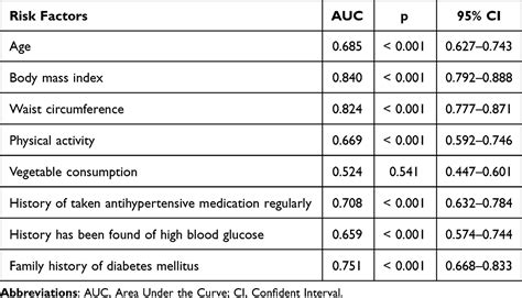 T2dm Modasian Findrisc As A Screening Tool Jmdh