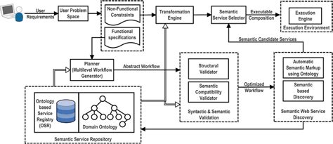 the framework for automatic web service composition download scientific diagram