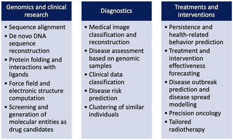 health and medicine quantum computing use cases that have been