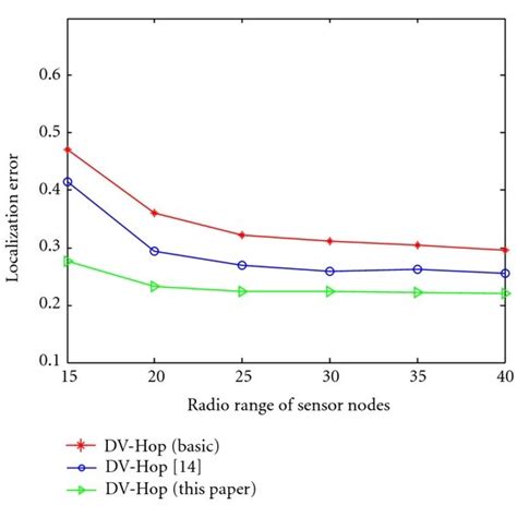 Localization Time With Different Numbers Of Anchor Nodes Download