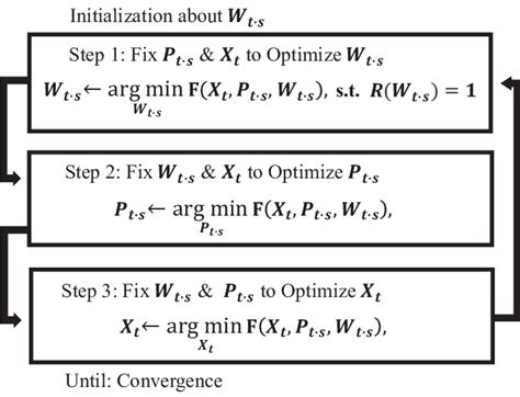 Iterative Multi View Calibration Download Scientific Diagram