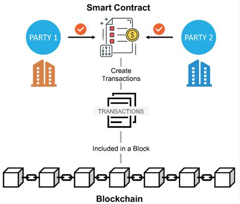 Smart Contracts And Ai Enhancing Automation Through Integration By Wahid B Medium