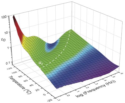 Derivative Representation Of The Dielectric Relaxation Data εd As A