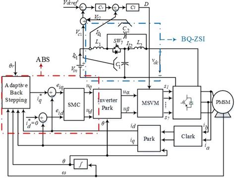 The Adaptive Backstepping Speed Control In Pmsm Fed By A Bq Zsi Topology Download Scientific