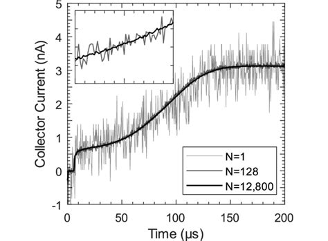 Time Of Flight Curves Where The Gate Opens At T 0 N Denotes The Download Scientific Diagram