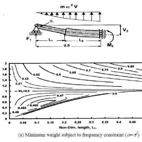 Optimum Buckling Design Of Cantilevered Columns Solid Sections With