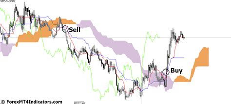 Ichimoku Kinko Hyo Indicator For Metatrader 5