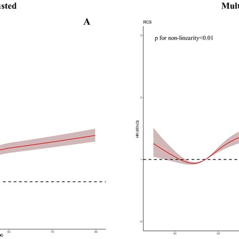 Restricted Spline Curve Between The Lvedd Hazard Ratio And Mortality