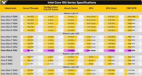 Intel Core Ultra 5 115u — самый медленный представитель семейства Meteor Lake Ai Cybernews