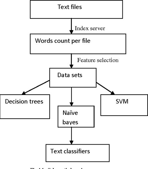 Figure 41 From A Survey On Text Categorization In Online Social Networks Semantic Scholar