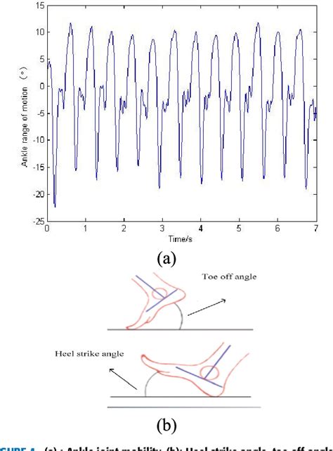Figure 1 From Testing The Validity Of A Spatiotemporal Gait Model Using