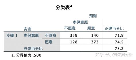 Spss数据分析之二元logistic回归 知乎