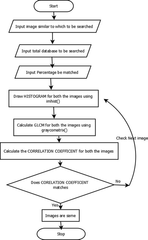 Workflow Of The Proposed Work Is As Follows Download Scientific Diagram