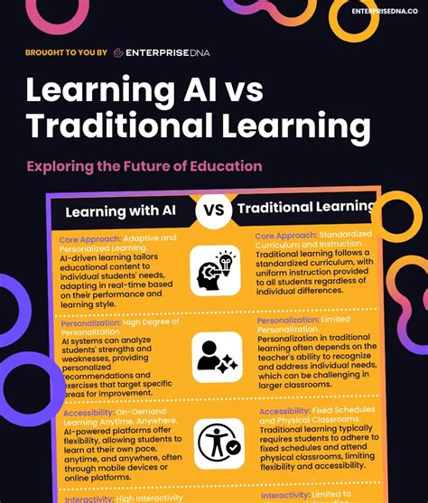 Comparing Ai Learning And Traditional Methods