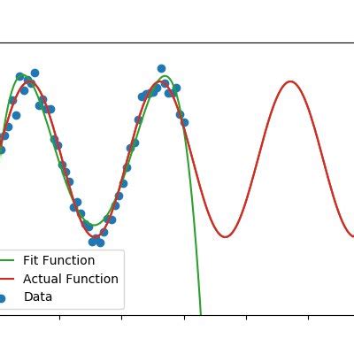 Polynomial Fit Of A Periodic Function Download Scientific Diagram