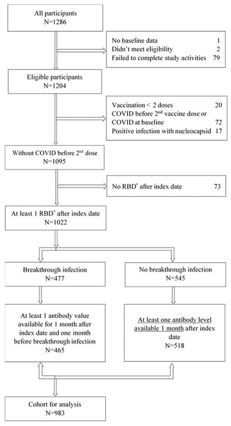 Vaccines Free Full Text Predictors Of Breakthrough Sars Cov 2