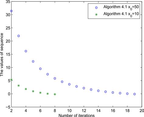 Numerical Results Of Algorithm 41 Download Scientific Diagram