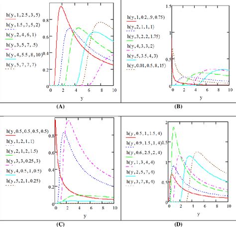 Figure 22 From Skew Generalized Inverse Weibull Distribution And Its