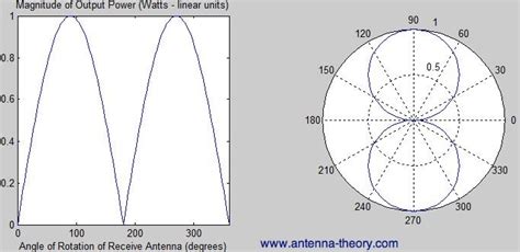 Antenna Polarization Measurements