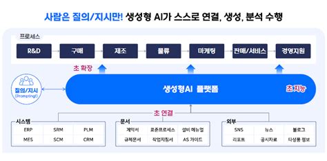 생성형 Ai 시대와 기업의 준비 1편 인사이트리포트 삼성sds