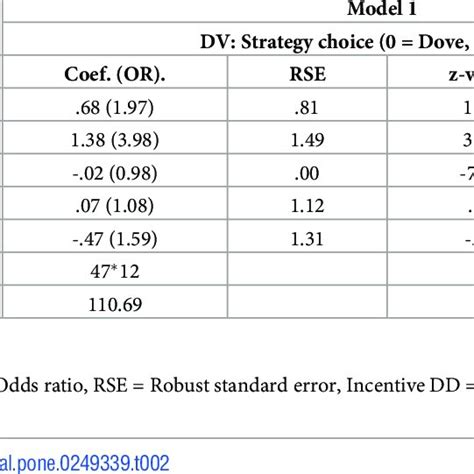 Generalized Estimating Equations Gee Logistic Regression Predicting Download Scientific