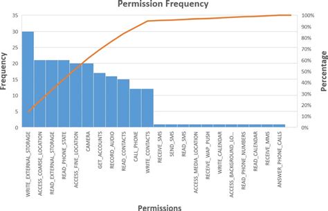 Pareto Chart Displaying The Frequency Of Permissions Used By Pa Apps