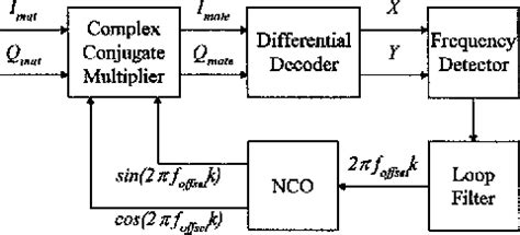 Figure From Design Of An Efficient High Speed VLSI Architecture For WLAN Modem Semantic Scholar