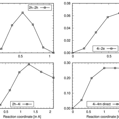 plots of the energy landscape of neb calculations for o atoms along