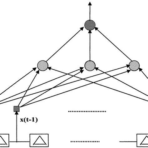 Feedforward Neural Network Architecture For Signal Prediction