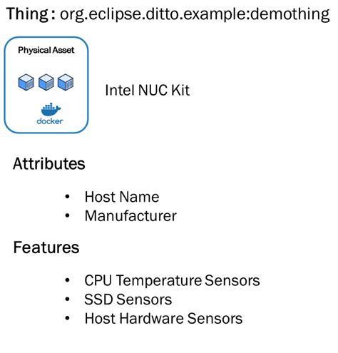 Feature Eclipse Ditto A Digital Twin Framework