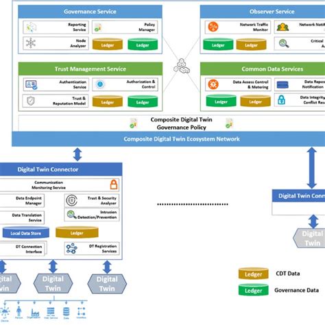 Proposed Composite Digital Twin Architecture [7] Download Scientific Diagram