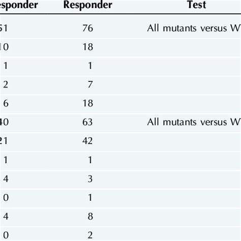 Univariate Logistic Regression Analysis Testing Associations Between