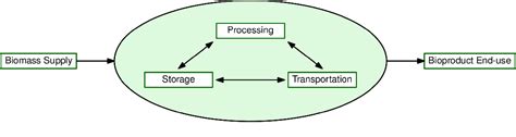 Pdf Design Of Bio Based Supply Chains Semantic Scholar