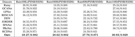 Table 2 From Deep Scale Space Mining Network For Single Image Deraining Semantic Scholar